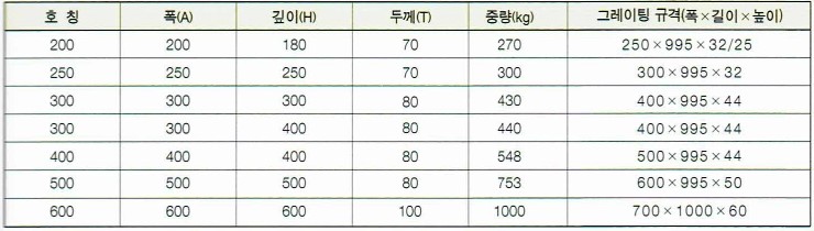 측구수로관 가격 단가 규격 및 종류 살펴보세요 측구수로관규격과 벤치플륨관과는 차이가 있습니다 네이버 블로그